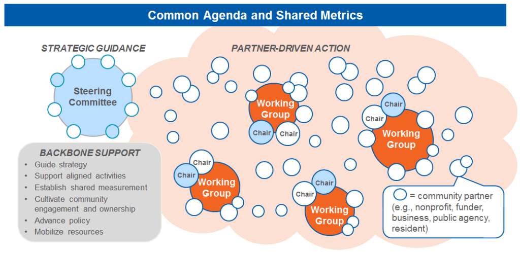 How to Lead Collective Impact Working Groups - FSG