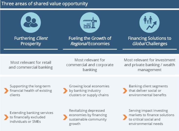 Banking on Shared Value - FSG
