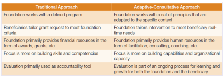 Learning From an Adaptive-Consultative Approach - FSG
