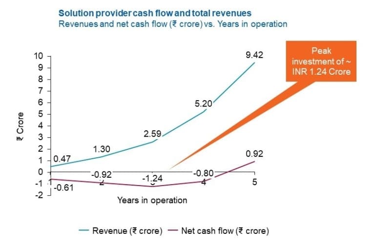 Best Practices for Solution Providers in the APS Market in Urban India ...