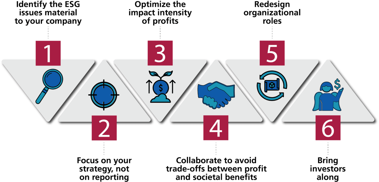 The Essential Link Between ESG Targets and Financial Performance (HBR ...