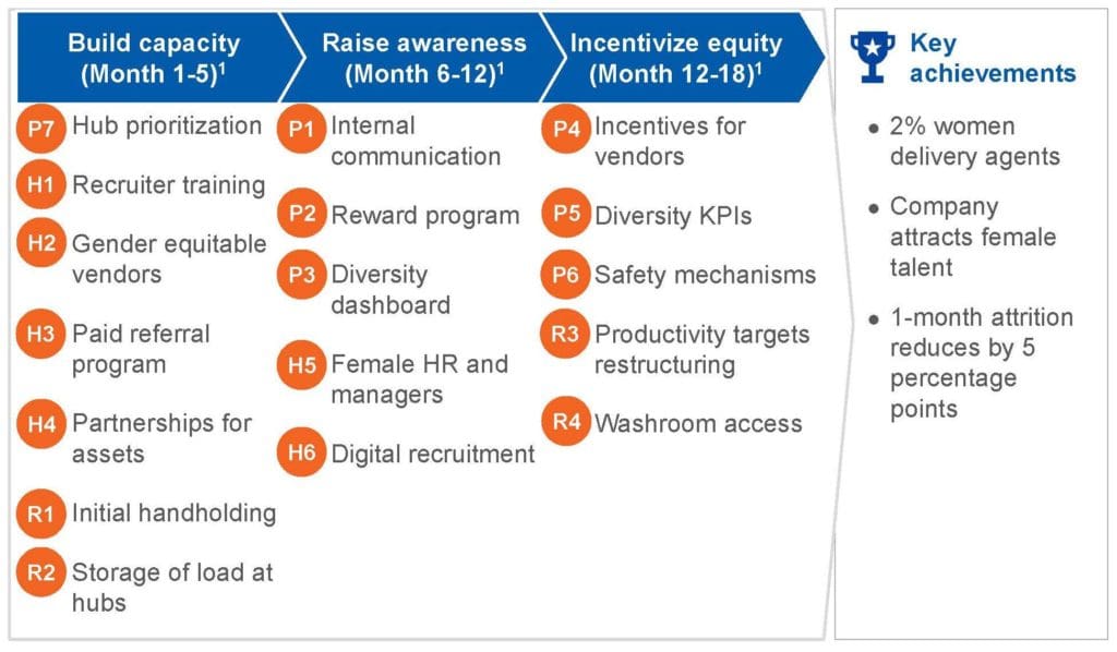 Roadmap To Gender Equity For Last Mile Delivery Operations Fsg