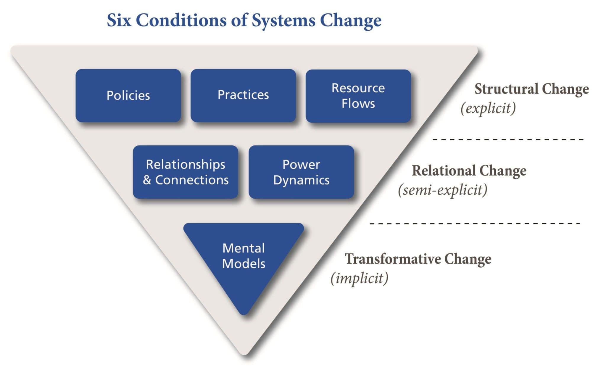 Change Your Mind Before You Change the System: Taking a Closer Look at ...