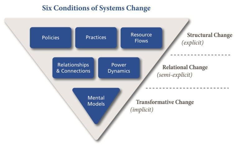 Change Your Mind Before You Change the System: Taking a Closer Look at ...
