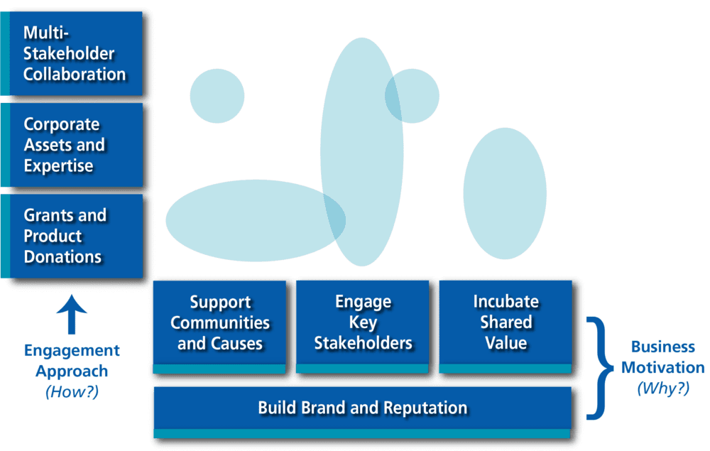 Time to Refresh your CSR Strategy: Three Tools for CSR Professionals - FSG