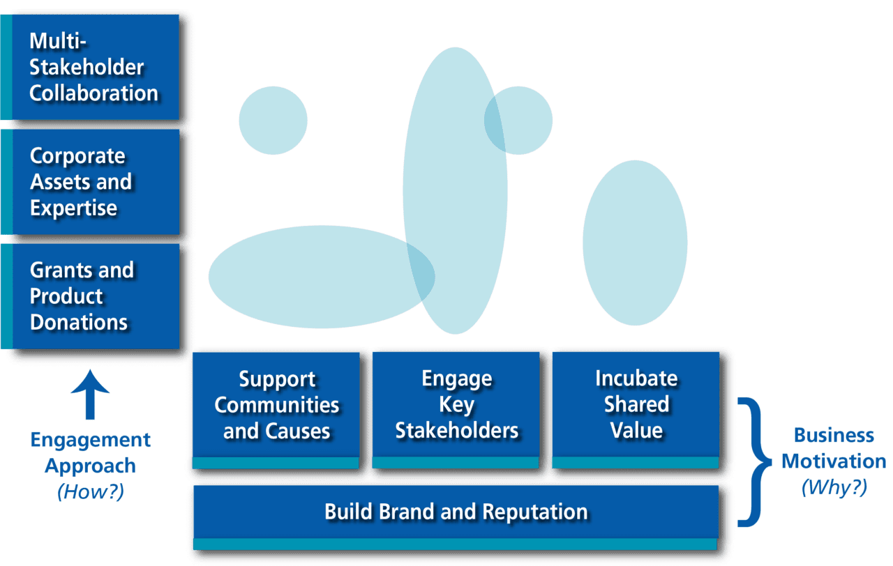 Time to Refresh your CSR Strategy: Three Tools for CSR Professionals - FSG