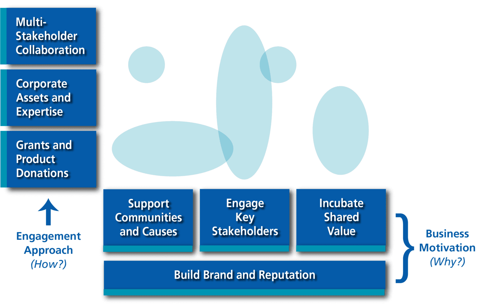 Time to Refresh your CSR Strategy: Three Tools for CSR Professionals - FSG