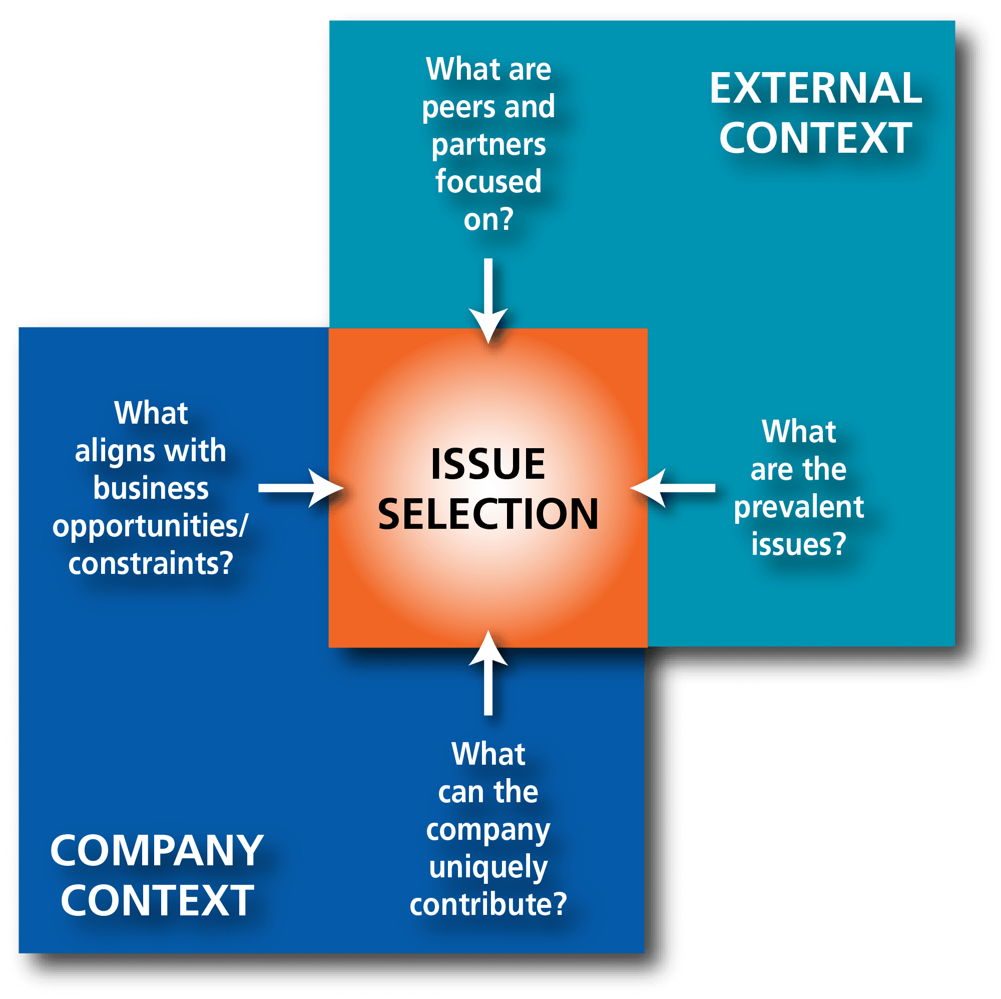 Time to Refresh your CSR Strategy: Three Tools for CSR Professionals - FSG