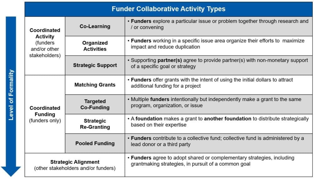 How Can Funders Optimize Their Approach to Collaboration? - FSG