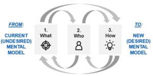 Change Your Mind Before You Change the System: Taking a Closer Look at ...