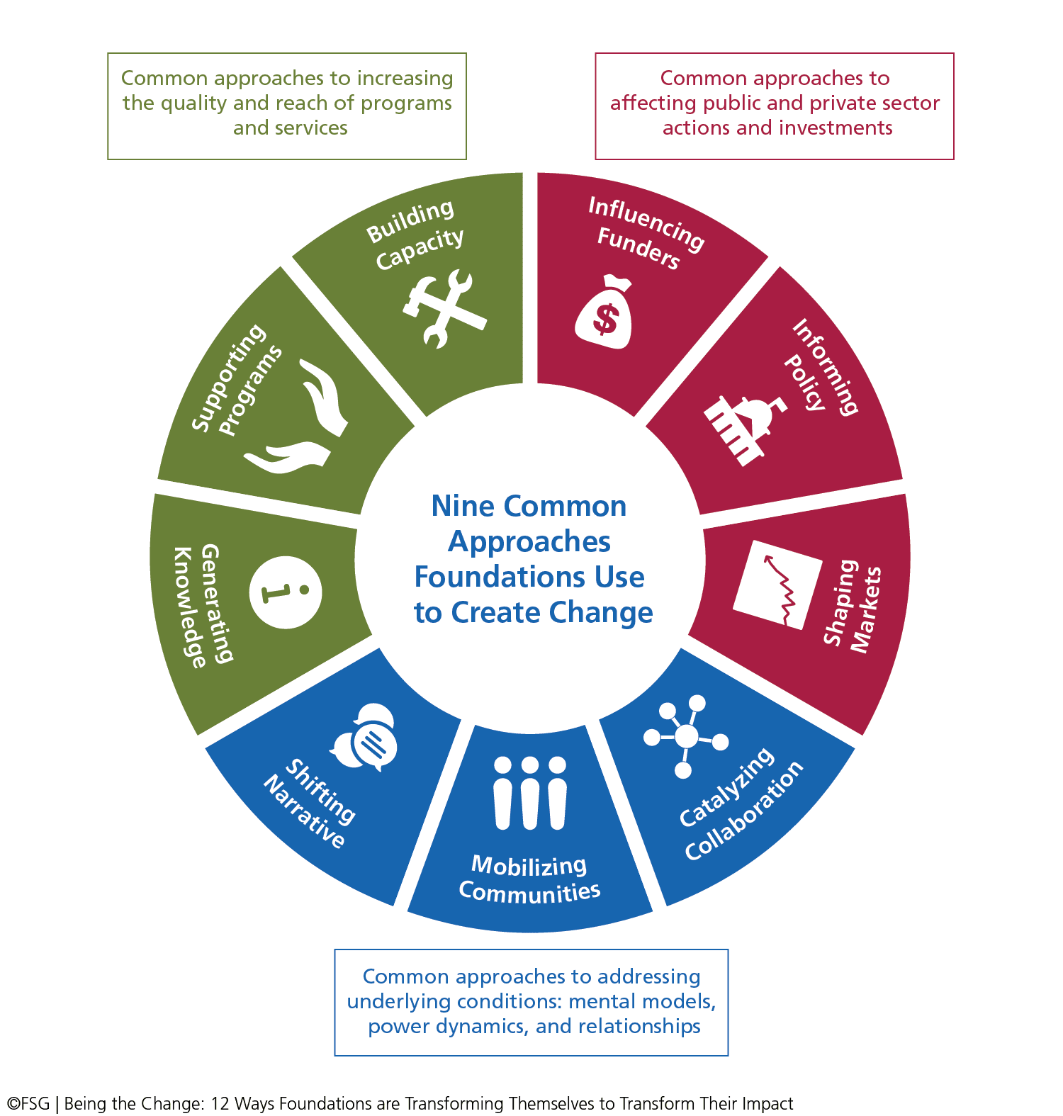 Embracing an Ecosystem Approach for Philanthropy - FSG