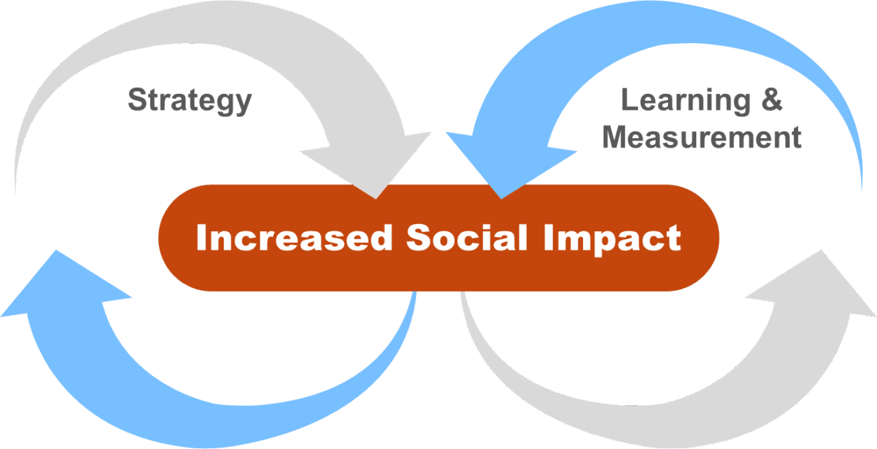 Rethinking Evaluation: From Reporting to Learning - FSG