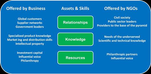 NGOs: From Grantees to Shared Value Partners - FSG