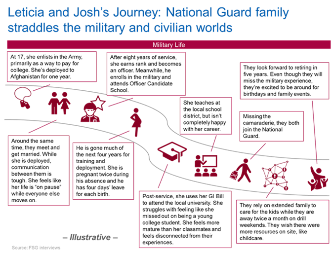 Systems Thinking Tool Journey Mapping FSG